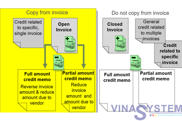 Goods Returns and A/P Credit Memos in SAP Business One - Overview
